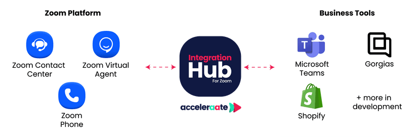 IntegrationHub for Zoom | Integrations & Connectors | Acceleraate